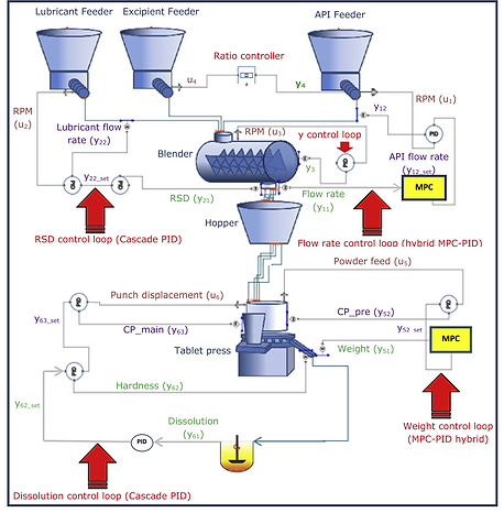 Integrated Modeling & Control of Continuous Downstream Pharmaceutical ...