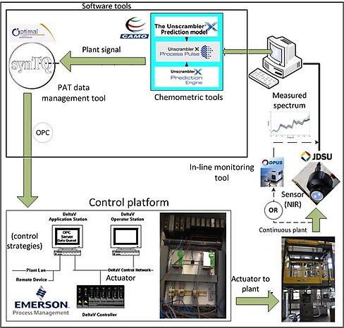 Integrated Modeling & Control of Continuous Downstream Pharmaceutical ...